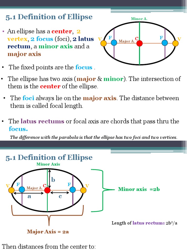 5.1 Definition of Ellipse | PDF