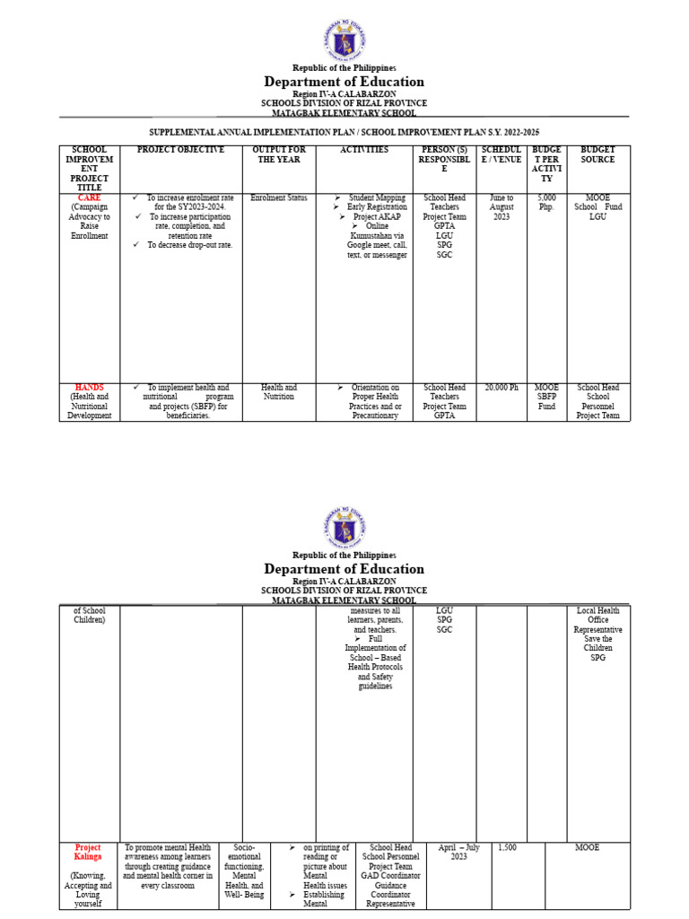 Matagbak ES Improvement Plan 2022-2025 | PDF | Teachers | Schools