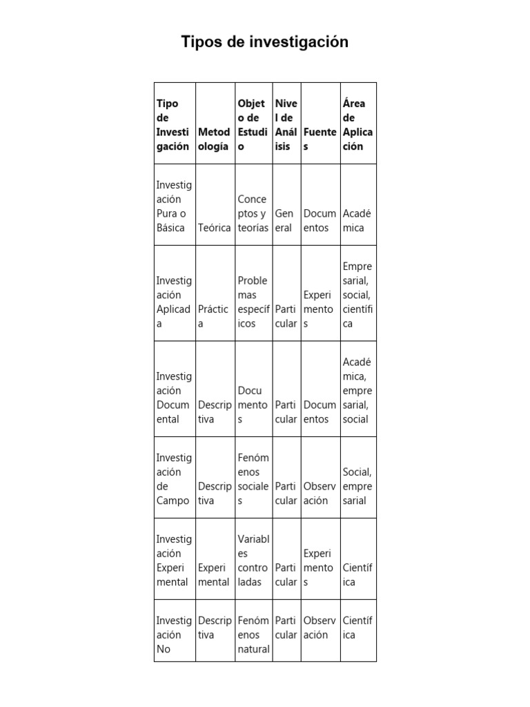 Cuadro Comparativo Tipos de Investigación | PDF