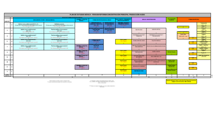 Plan de Estudios en Música y Producción | PDF | Qualia | Acústica