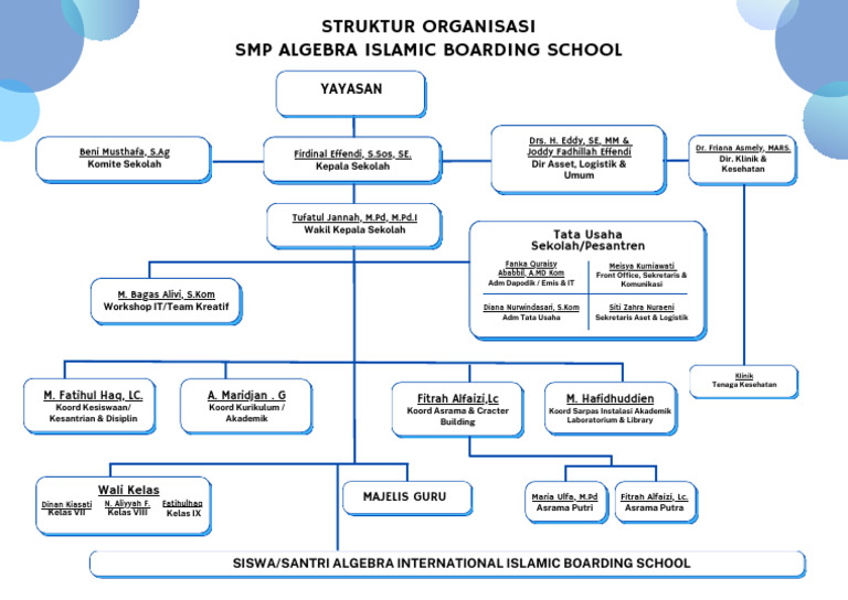 Struktur Organisasi SMP Algebra Islamic | PDF