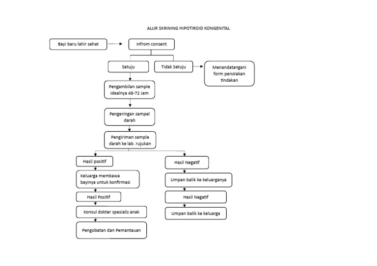 Alur Skrining Hipotiroid Kongenital | PDF Alur Skrining Hipotiroid Kongenital | PDF
