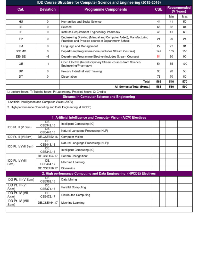 Cse Idd Course 2015-16 | PDF | Computing | Computer Science