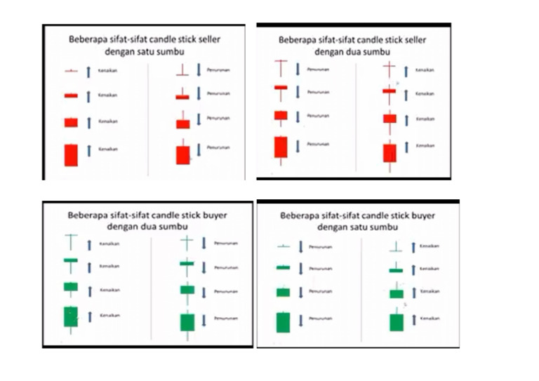 Macam Dan Jenis Candle Stick Trading | PDF
