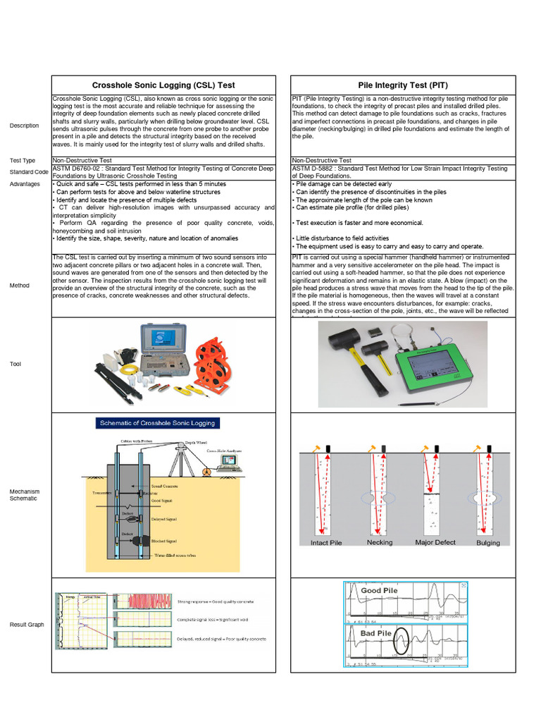 Summary CSL Vs PIT | PDF | Deep Foundation | Nondestructive Testing