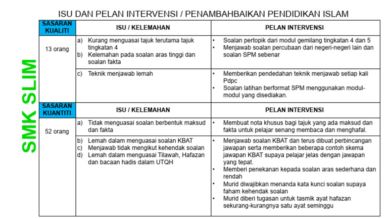 Pelan Intervensi Pendidikan Islam 2023 | PDF