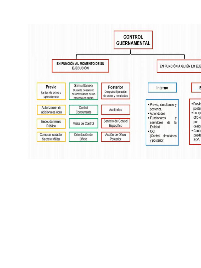 Control Interno Gubernamental | PDF