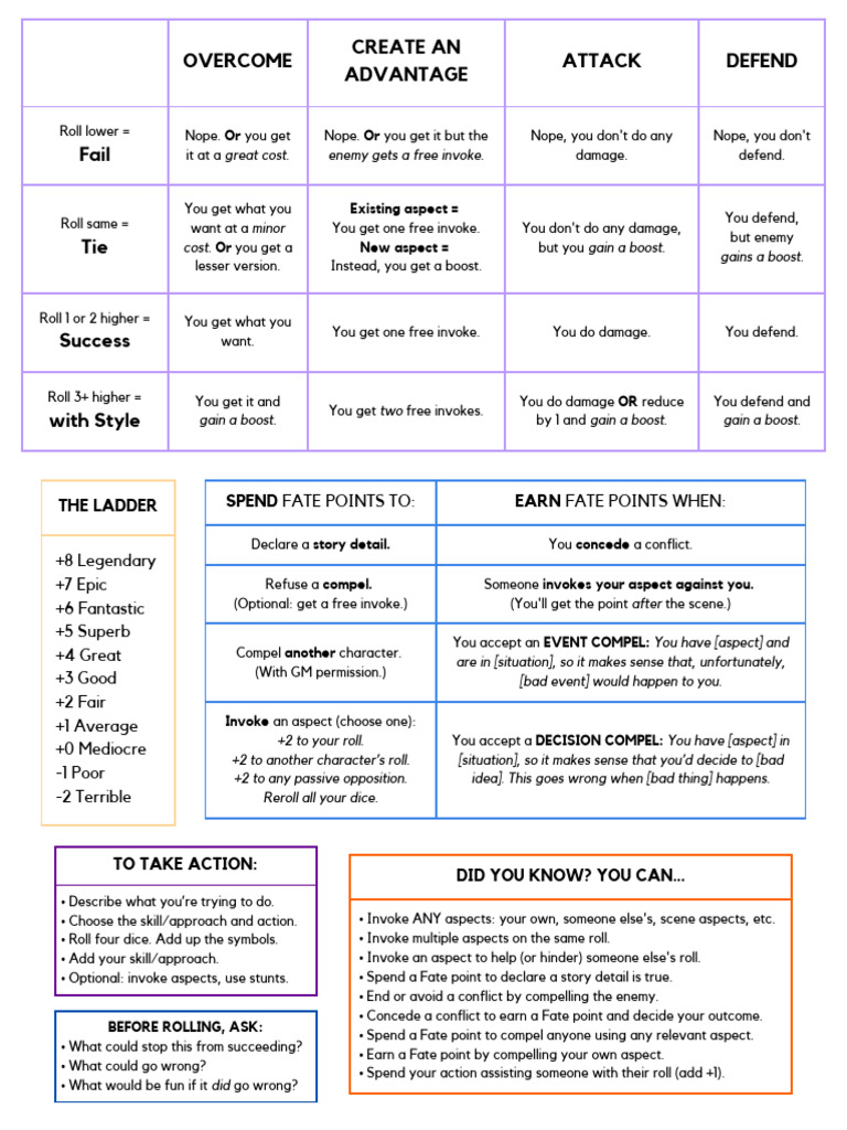 Fate Cheat Sheet | Download Free PDF | Role Playing Games | Gaming