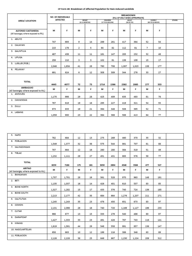 Breakdown of Population Ril and PWD Total Population | PDF