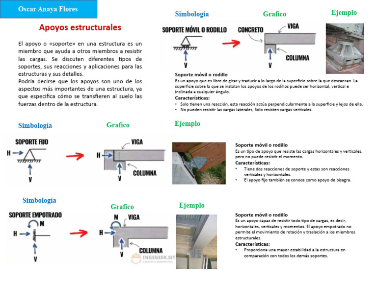 Apoyos Estructurales PDF | Descargar gratis PDF | Ingeniería mecánica