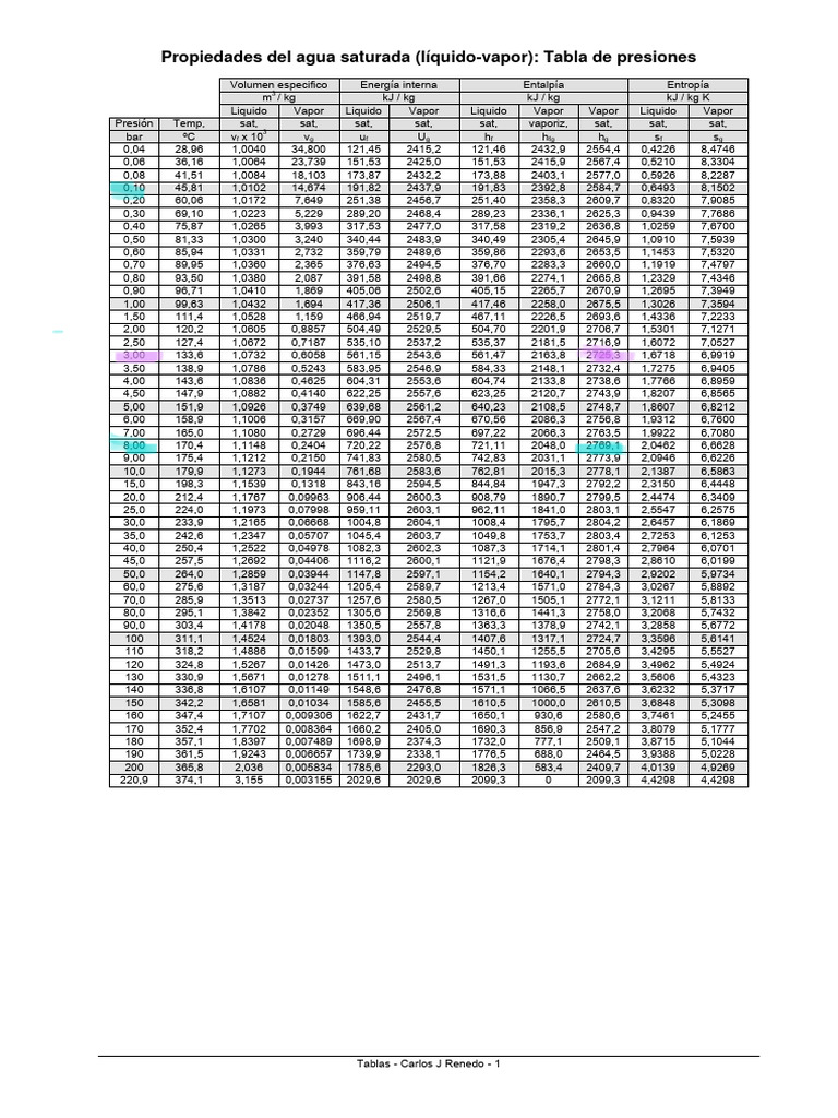 Tablas Termodinàmicas | PDF