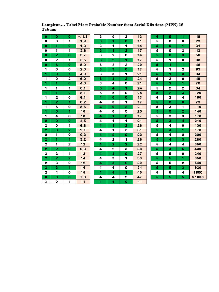 Lampiran Tabel MPN Mikro | PDF | Biostatistics | Evaluation