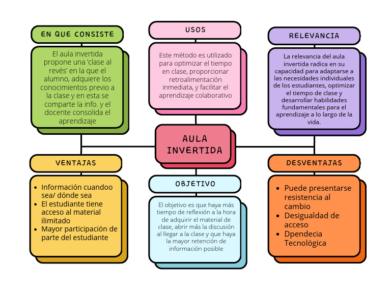 mapa conceptual aula invertida | PDF