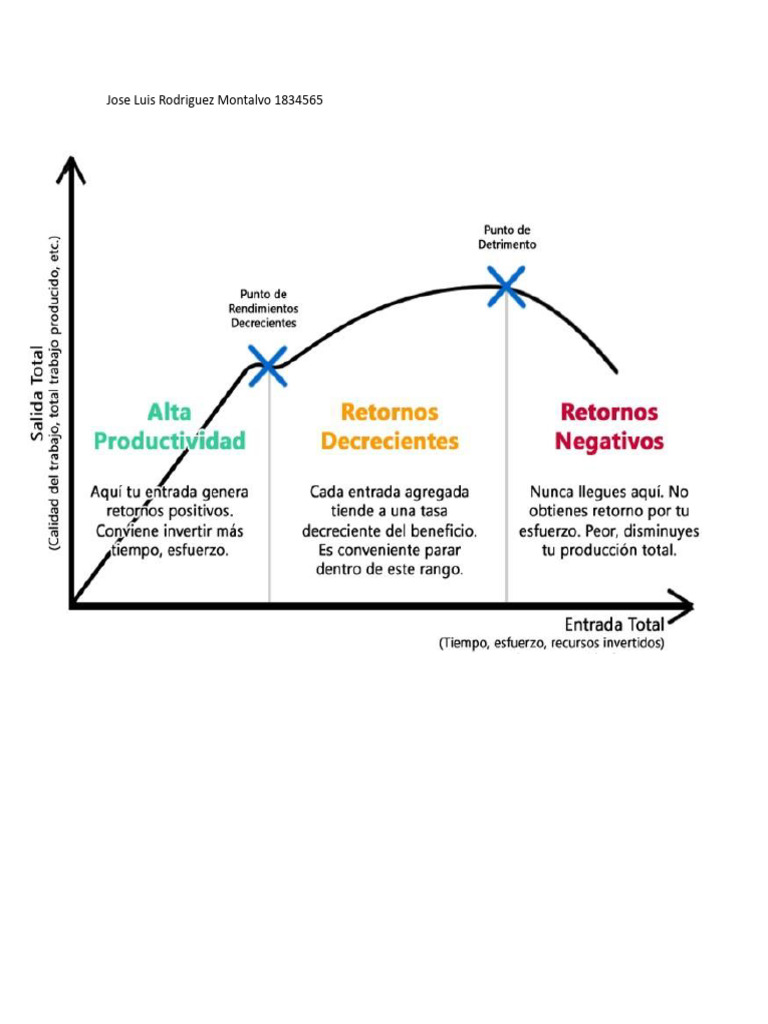 Infografia Ley de Rendimientos Decrecientes | PDF