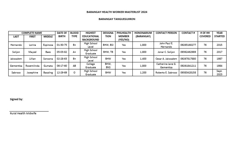 BARANGAY HEALTH WORKER MASTERLIST 2024 | PDF