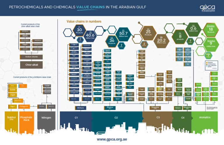 GPCA Petrochemical Poster - 2022 | PDF | Polyethylene | Polyvinyl Chloride