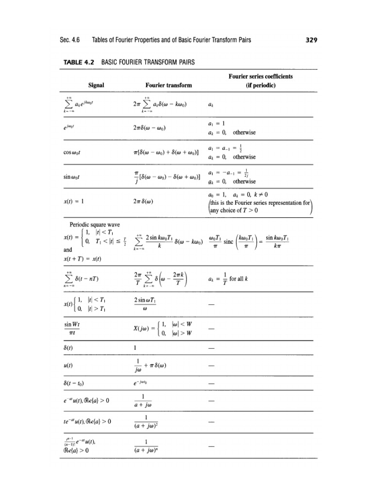 Sec. 4.6 Tables of Fourier Properties and of Basic Fourier Transform Pairs | PDF | Functions And ...