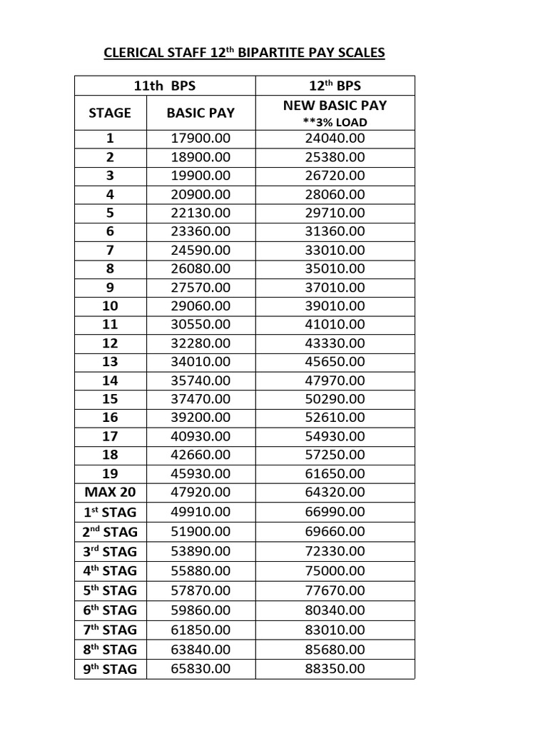 11th and 12th BPS Pay Scales | PDF