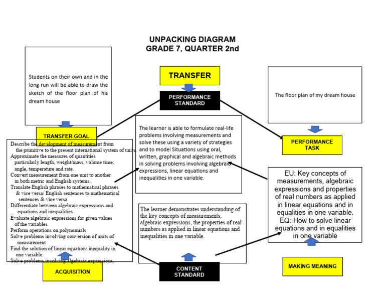 UNPACKING - Math 7 2nd | PDF | Equations | Variable (Mathematics)