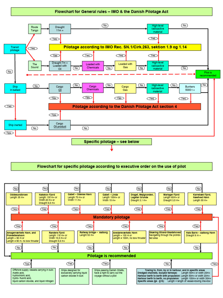 Flowchart Pilotage in Danish Territorial Waters - ENG | PDF