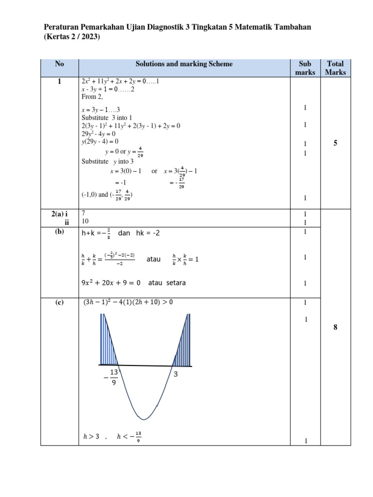 Skema Add Math Melaka K2 2023 | PDF