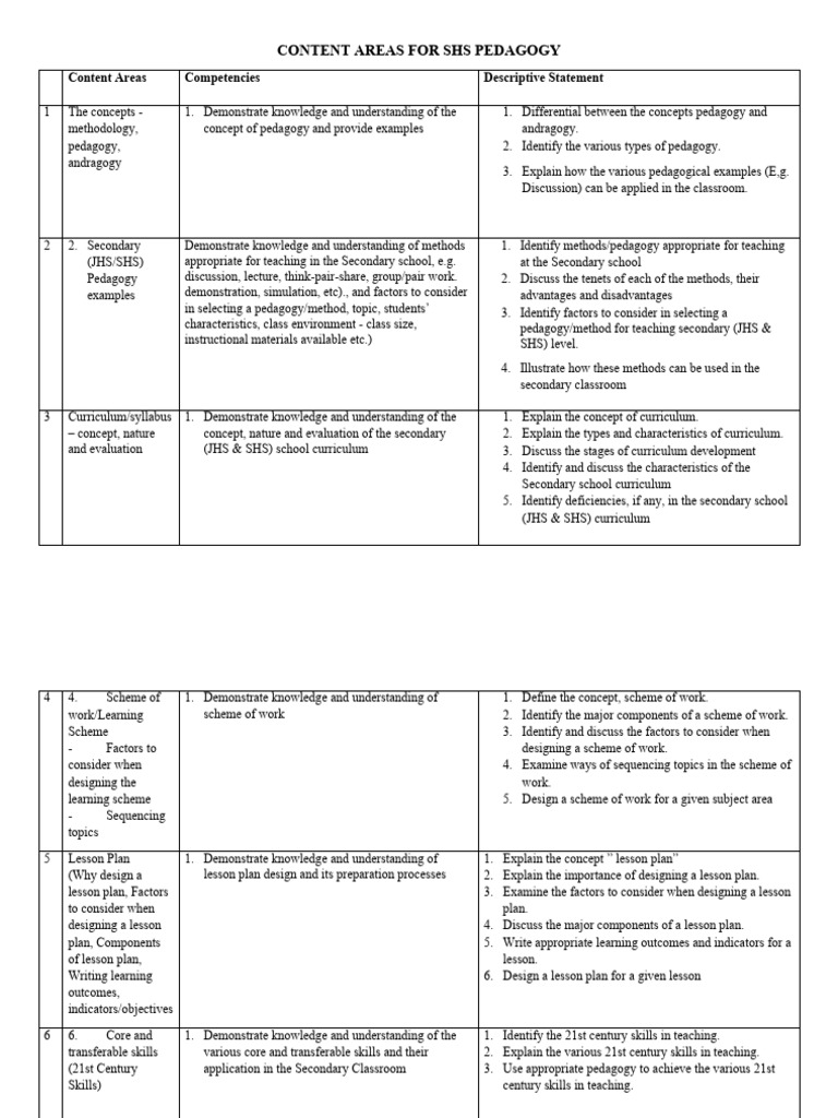 Pedagogy For SHS | PDF | Lesson Plan | Pedagogy