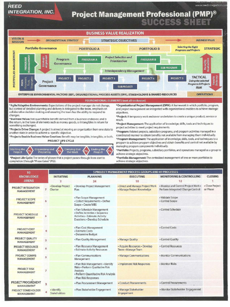 Project Management Professional PMP Success Sheet 1662272967 | PDF