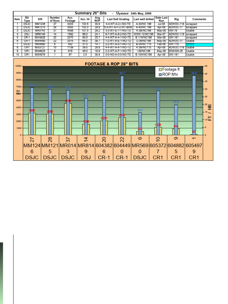26" Drill Bit Performance Data | PDF