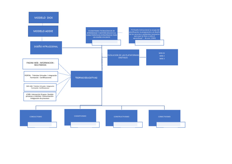 Mapaconceptual Entorno Digital | PDF