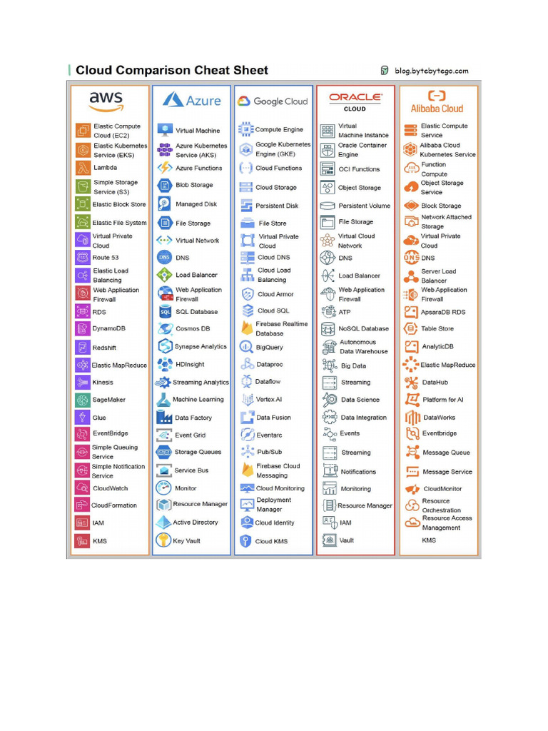 Cloud Cheat Sheet | PDF