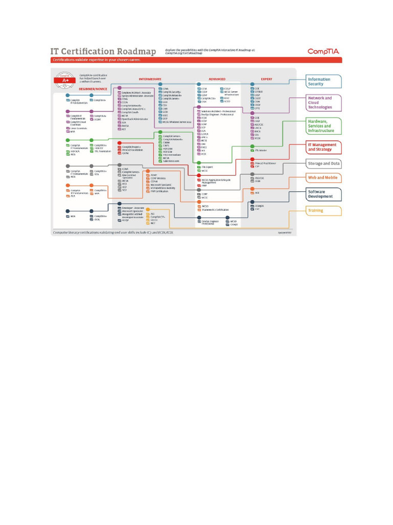 IT Cert Roadmap | PDF