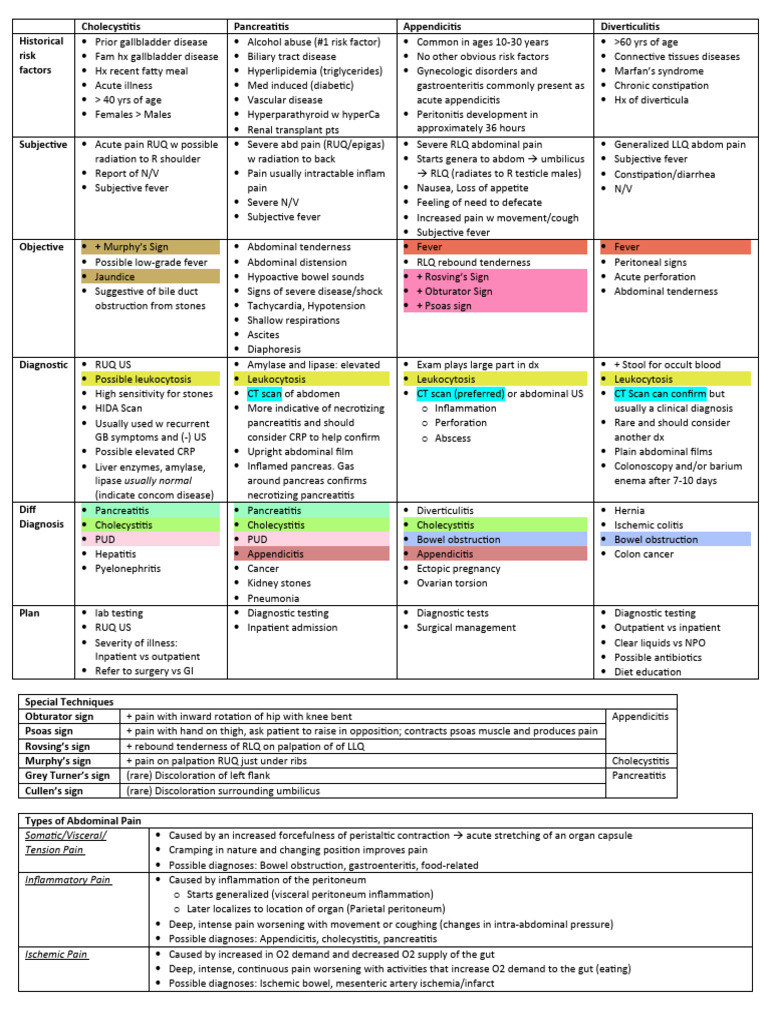Abdominal Charts | Download Free PDF | Medicine | Medical Specialties