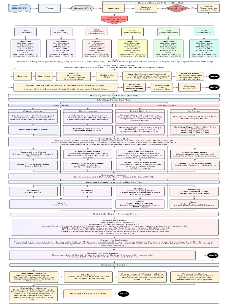 Banner 9 Course Building Flow Chart | PDF | Computing | Computer Science
