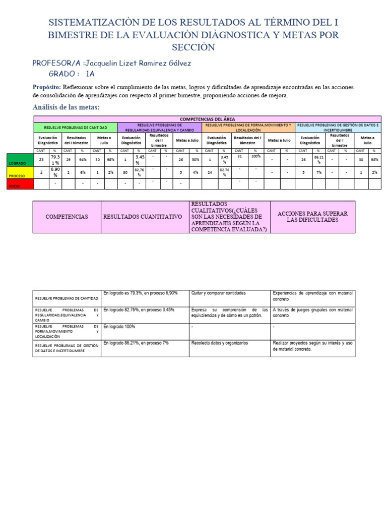Resultados y Metas del 1er Bimestre 1A | PDF | Evaluación ...