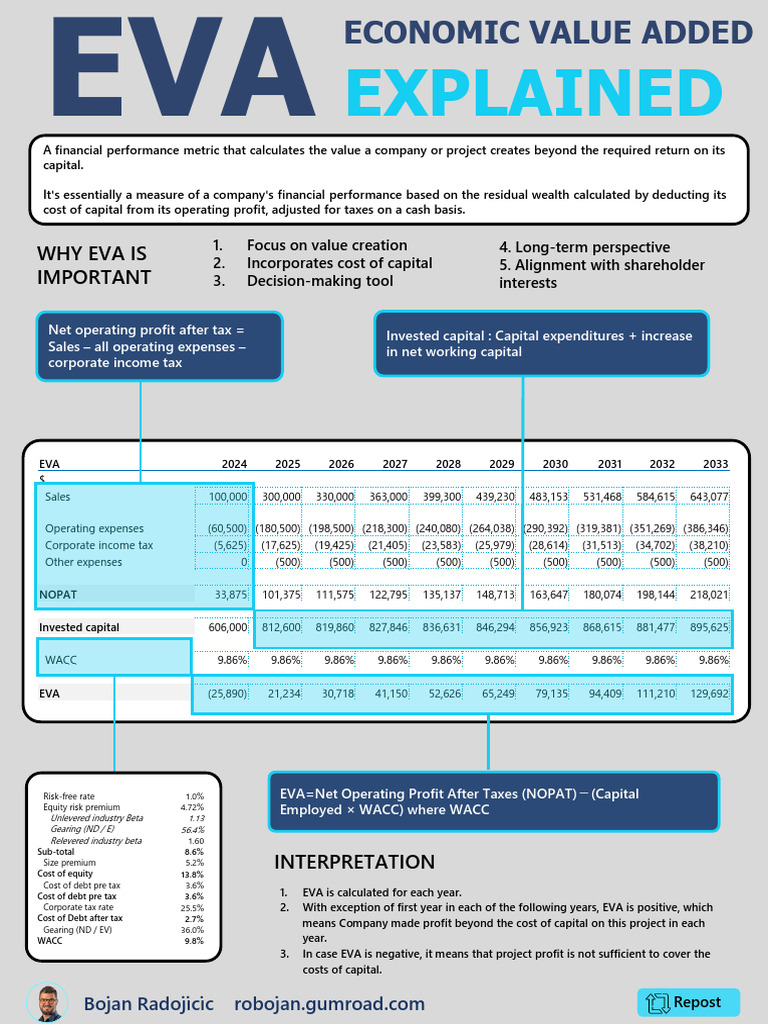 EVA Explained | PDF | Cost Of Capital | Expense