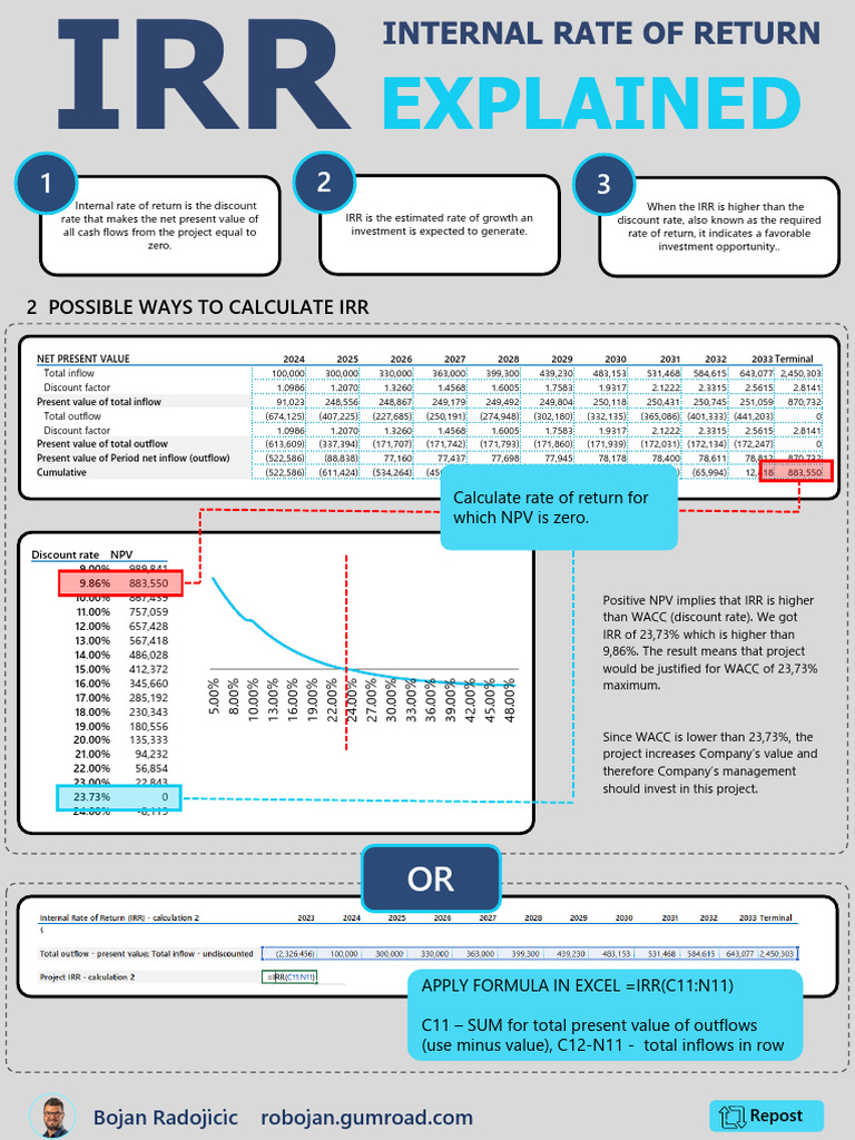IRR Explained | PDF | Internal Rate Of Return | Net Present Value