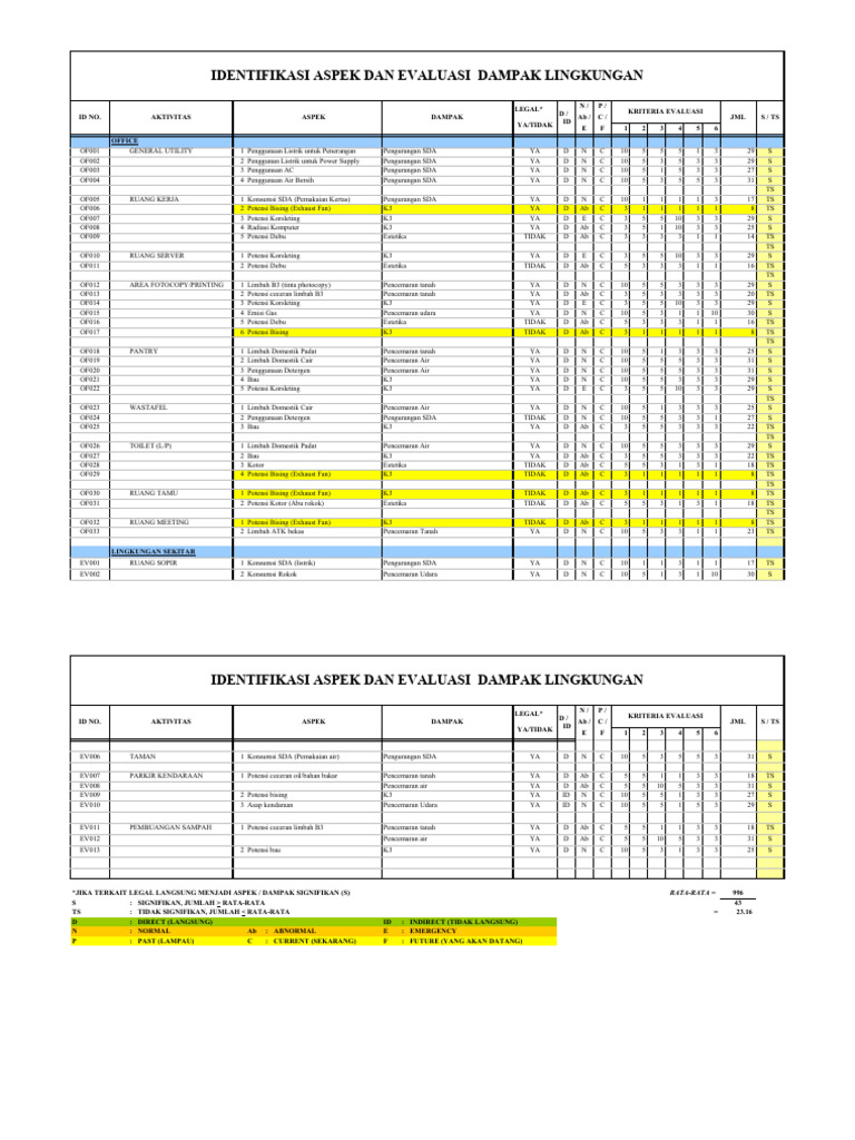 CONTOH Identifikasi Aspek Dan Evaluasi Dampak Lingkungan | PDF CONTOH Identifikasi Aspek Dan Evaluasi Dampak Lingkungan | PDF