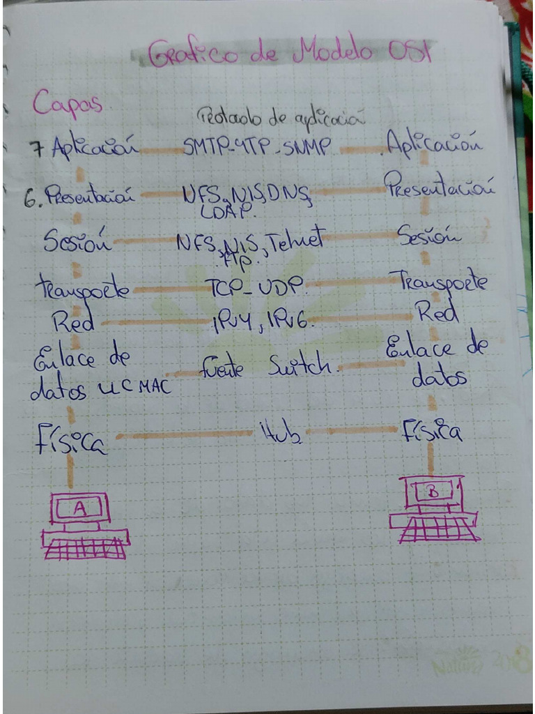 Capas de Red . | PDF