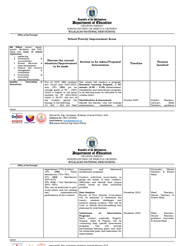 School Priority Improvement Areas | PDF | Teachers | Learning