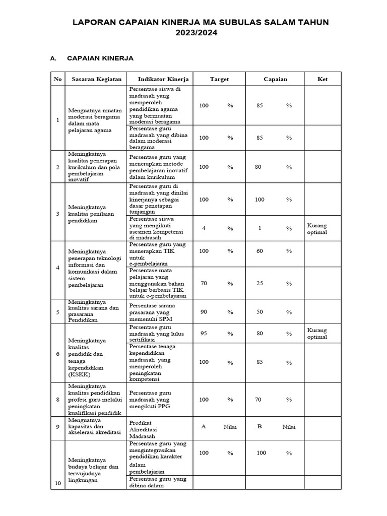 Laporan Capaian Kinerja Ma Subulas Salam Tahun 2023 | PDF