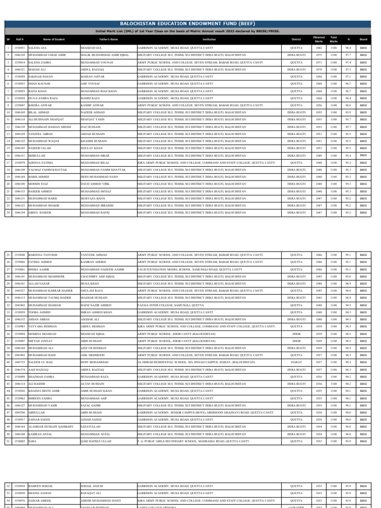 IML's of Matric Pass 1st Year Class, 2023-24 | Download Free PDF | Pakistan