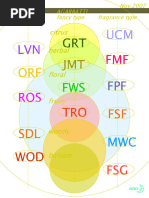 The Chemistry of Perfumes | PDF | Perfume | Ester