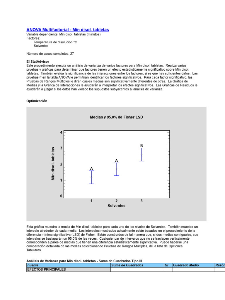Anova Multifactorial - Min Disol. Tabletas: El Statadvisor | PDF