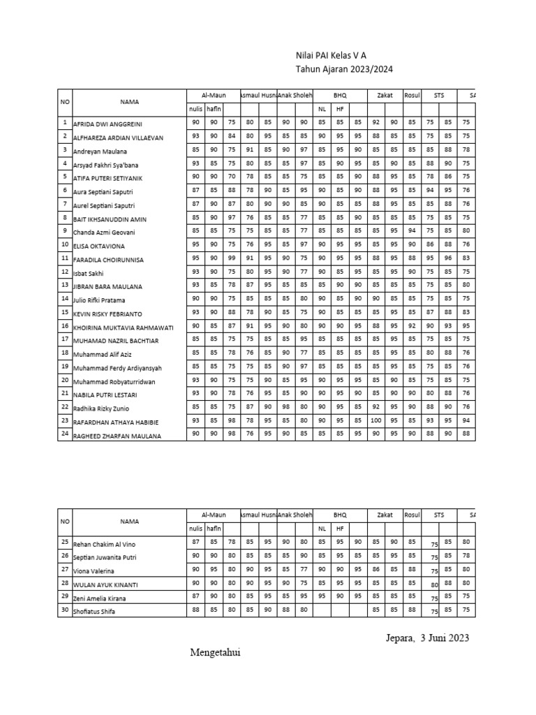 Nilai PAI Kelas V A Tahun Ajaran 2023/2024: Jepara, 3 Juni 2023 Mengetahui | PDF