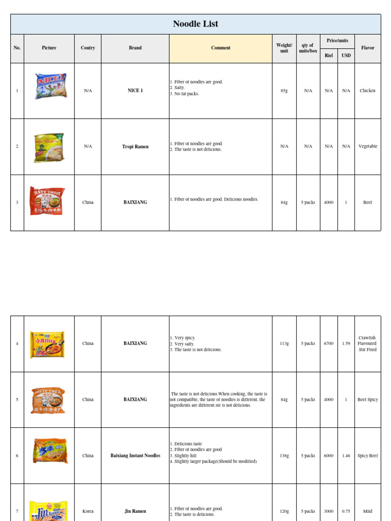 Noodle List | PDF | Ramen | East Asian Cuisine
