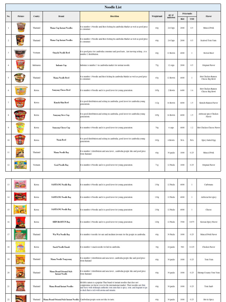 Noodle List 01 | Download Free PDF | Ramen | Korean Cuisine