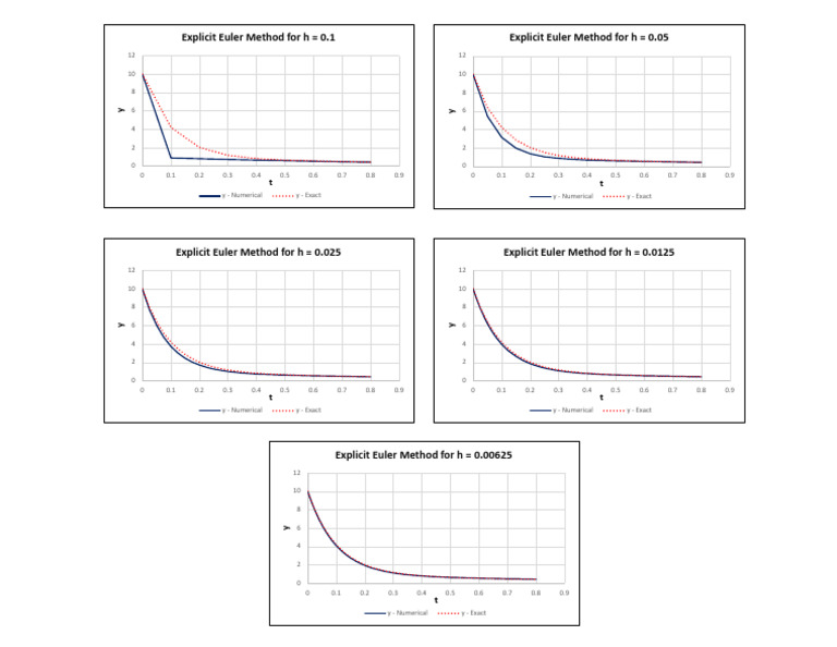 1 Explicit Euler Method Plots | PDF