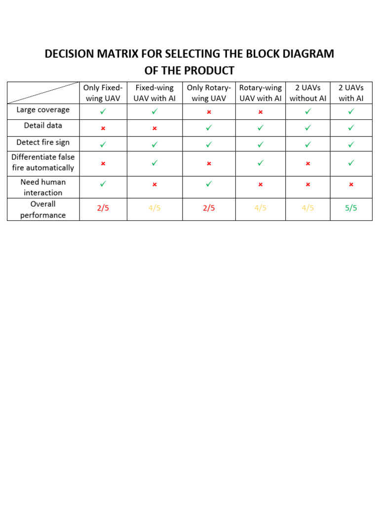 Decision Matrix For Selecting The Block Diagram of The Product | PDF