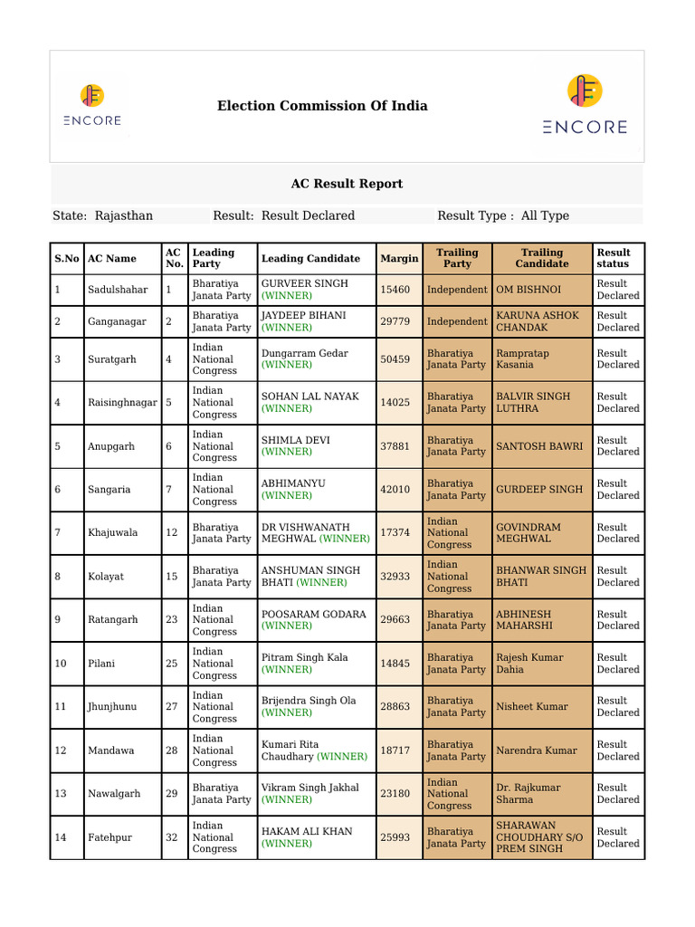 Constituency Wise Voting Report (1) 231203 174455 | PDF | Indian ...