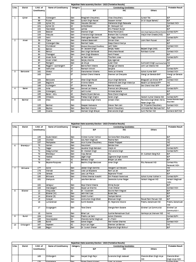Rajasthan Assembly Election 2023 Results | PDF | Indian National ...
